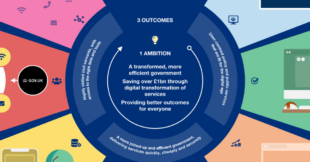 Digital transformation – Central Digital and Data Office