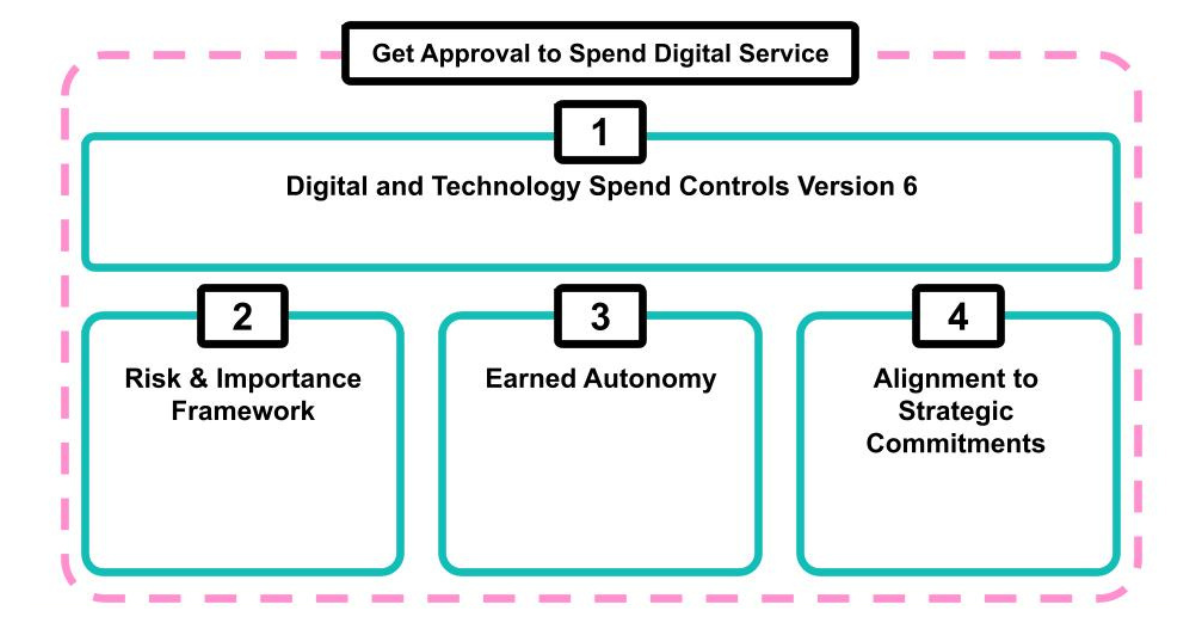 Understanding the new Digital and Technology Spend controls ...